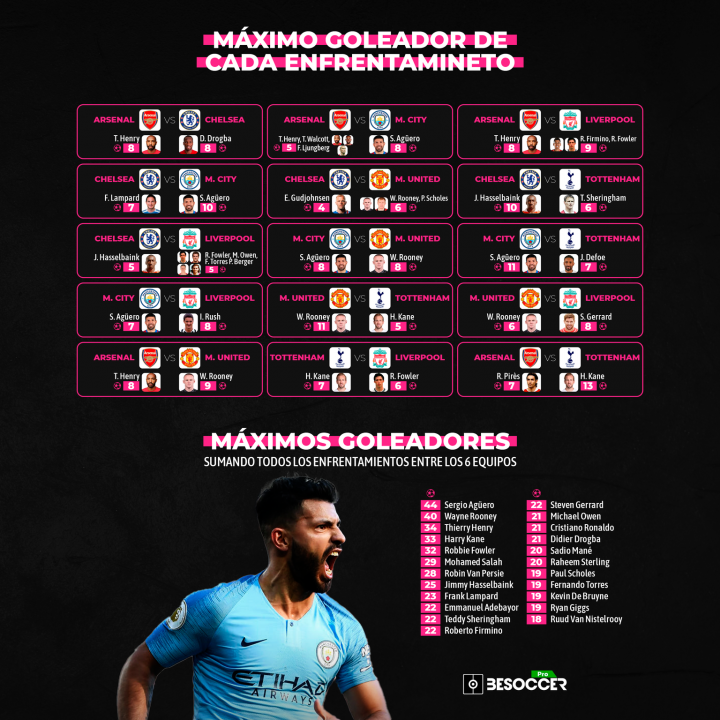 El 'Big Six' de la Premier: clasificación entre ellos, goleadores y ...