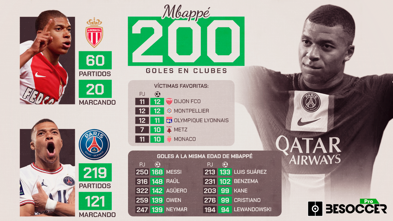 Mbappé, el más joven en llegar a 200 goles en clubes en el siglo XXI