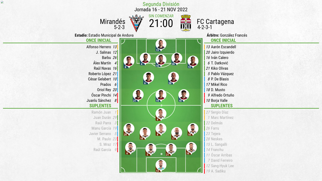 Así seguimos el directo del Mirandés - FC Cartagena