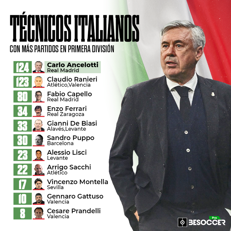 Ancelotti desbanca a Ranieri como técnico italiano con más partidos en ...