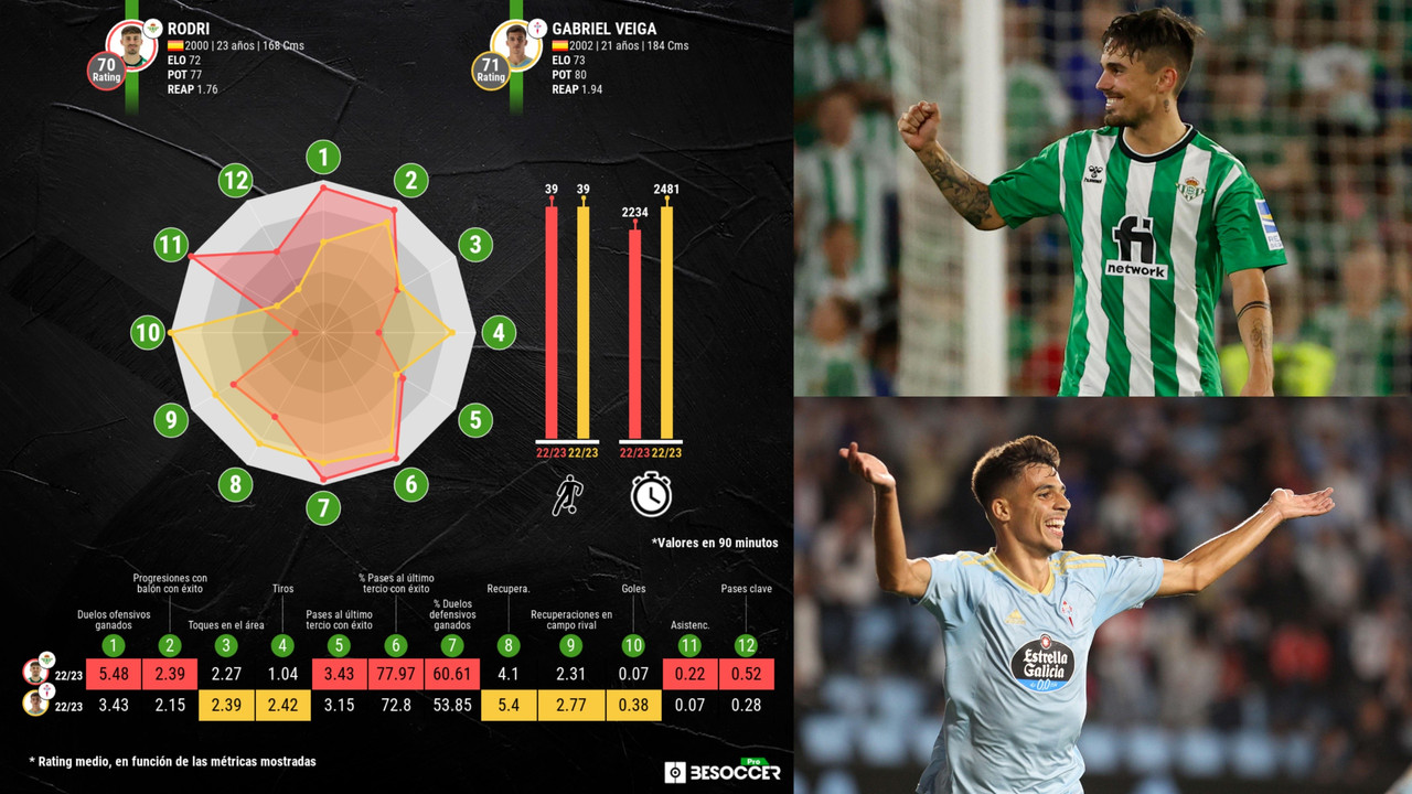 Rodri y Gabri Veiga: 40 millones por el futuro de España
