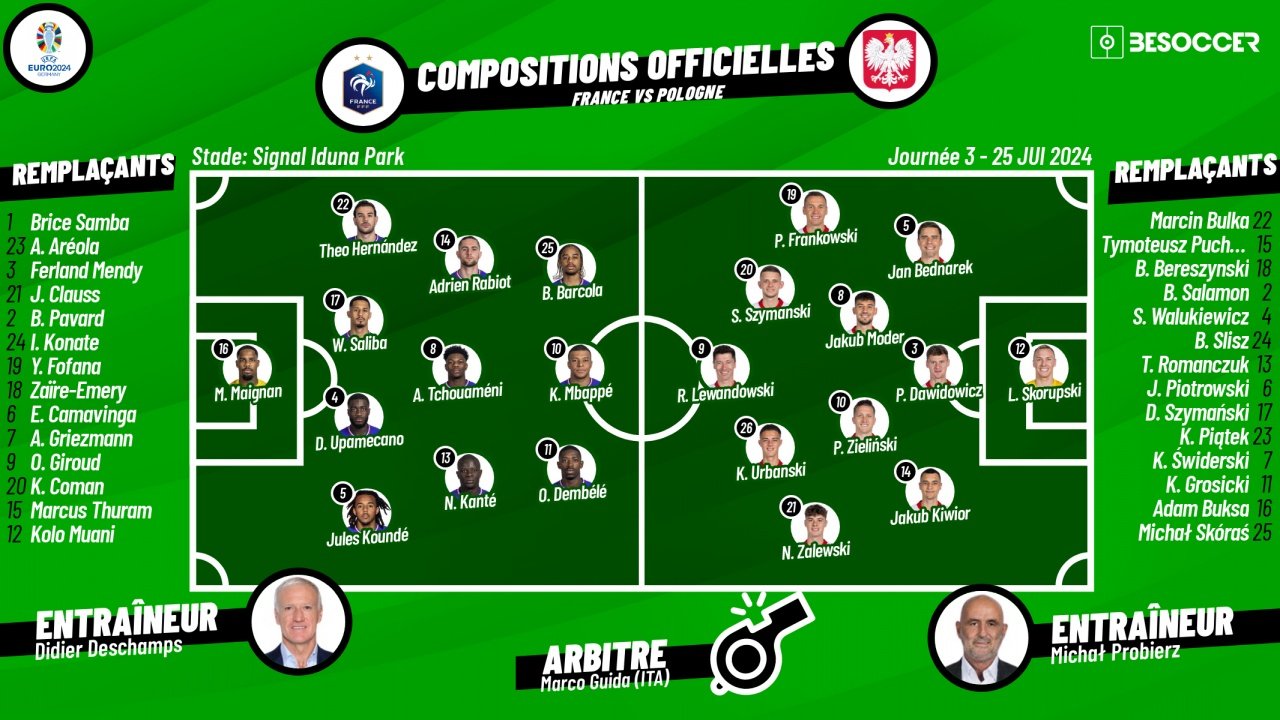 Compos officielles : France-Pologne