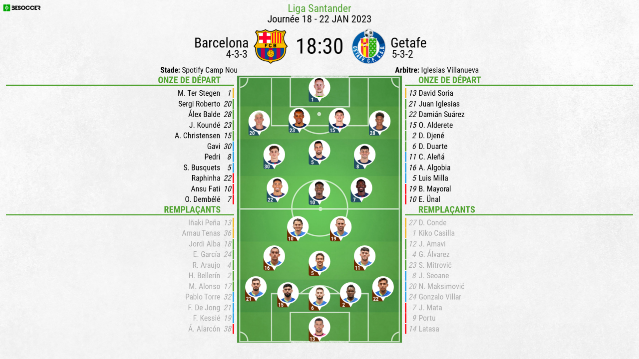 Compos officielles : FC Barcelone-Getafe Compos officielles : FC Barcelone-Getafe