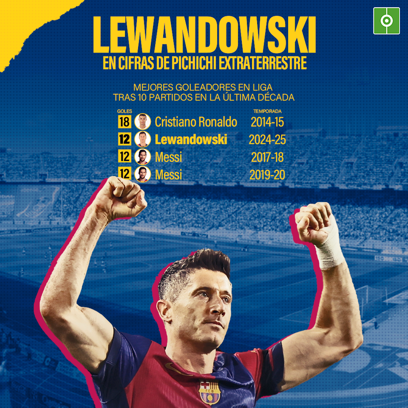 Lewandowski, en proyección del tercer mejor Pichichi de la historia