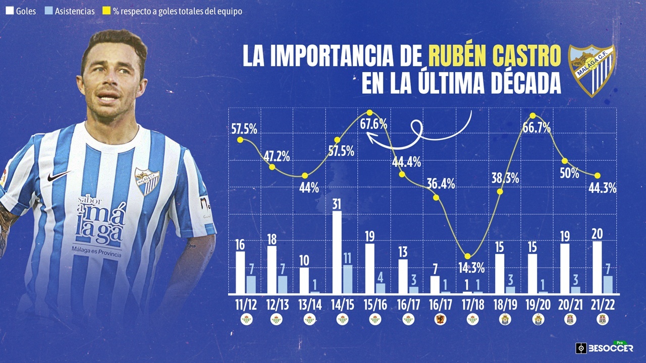 Los goles de Rubén Castro hacen realidad aquello de "es medio equipo"