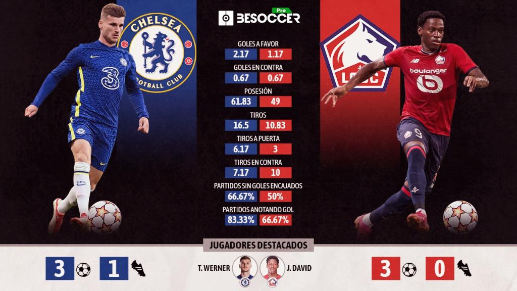 La previa en datos del Chelsea-Lille