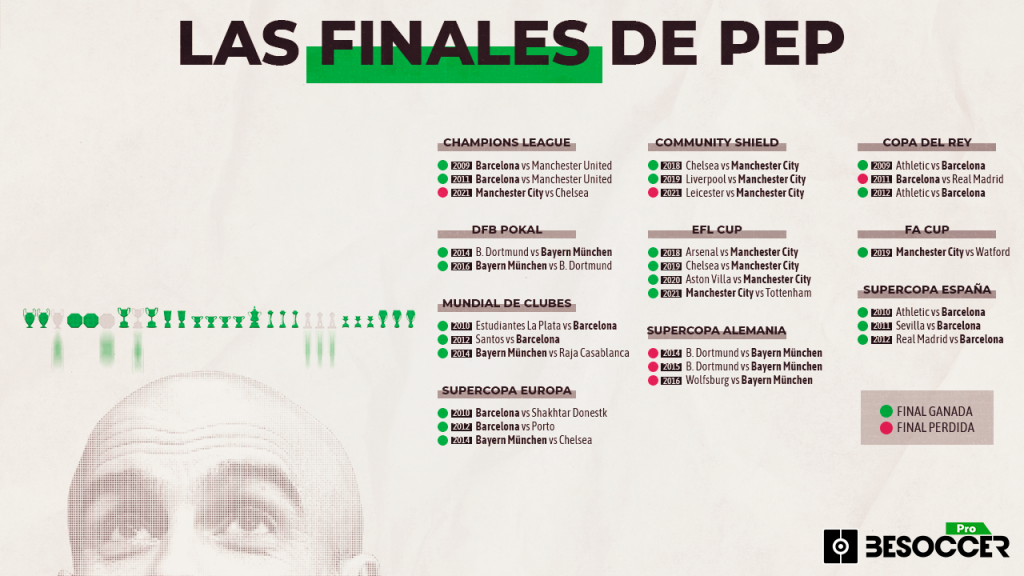 El currículum de Guardiola por Ligas, torneos de eliminatorias y finales