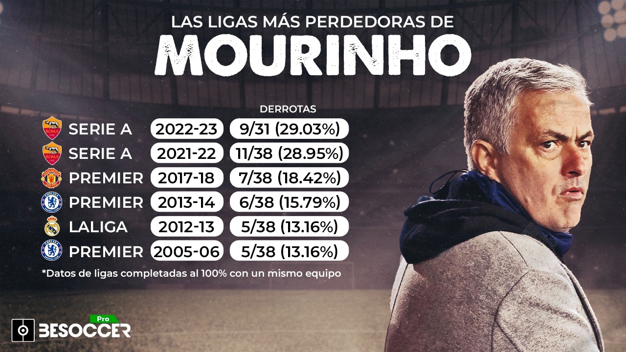 Mou, camino de completar su liga más 'perdedora': suma 9 derrotas en la ...