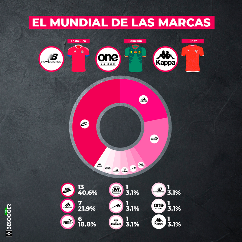 Las marcas que visten el Mundial también juegan su propio partido