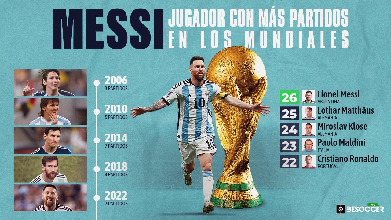 El Enésimo Hito De Messi Ya Es El Jugador Con Más Partidos En Los