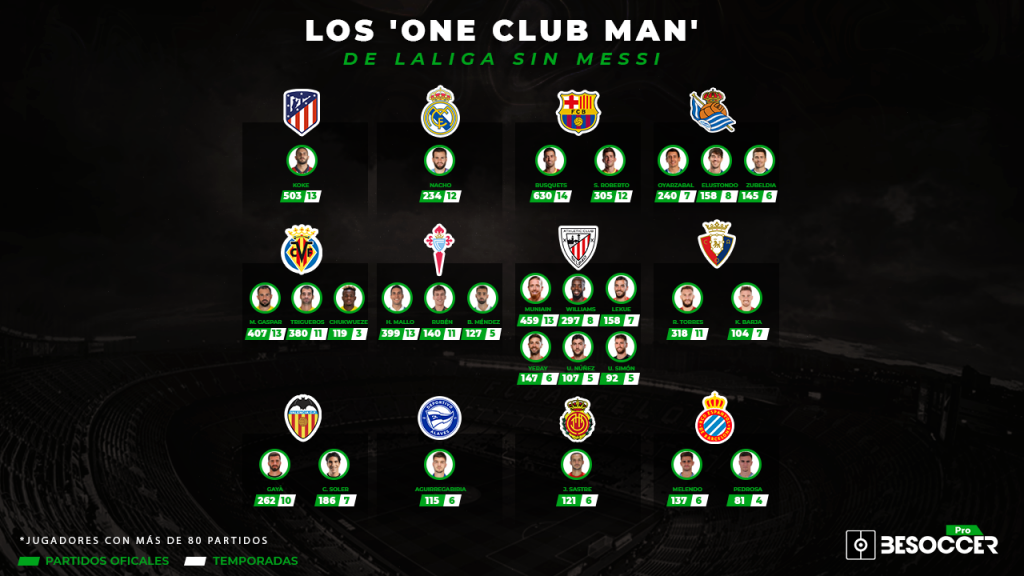 Los 'one club man' de LaLiga tras el portazo de Messi