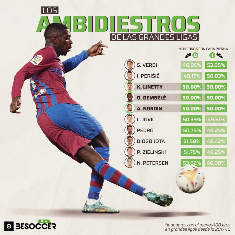 Dembélé, uno de los tres ambidiestros 'perfectos' de las grandes ligas