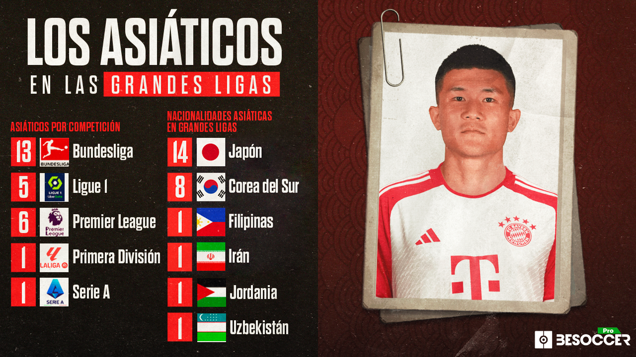 La Bundesliga se ha convertido en la pequeña Asia de las cinco grandes ...