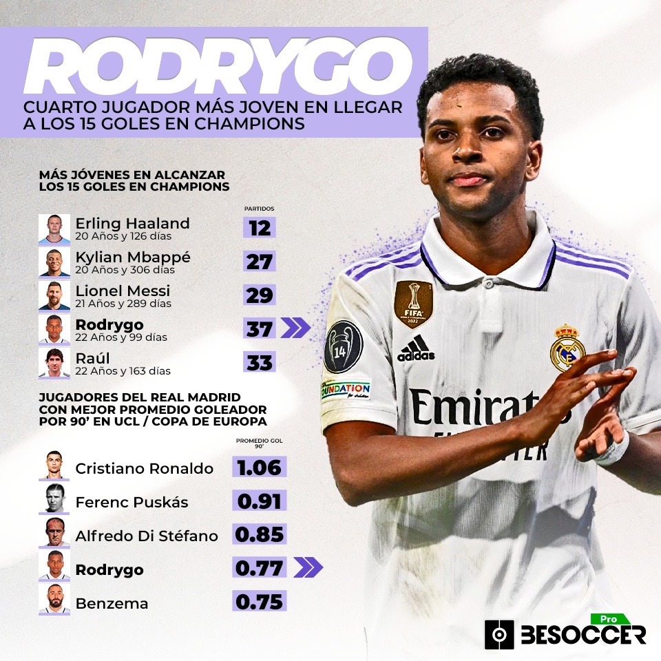 Rodrygo, una centella goleadora: cuarto jugador más joven en llegar a ...