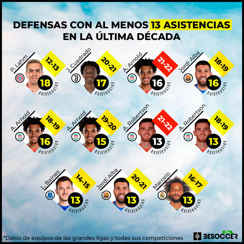 El Liverpool, con los laterales más asistentes de la década en Europa