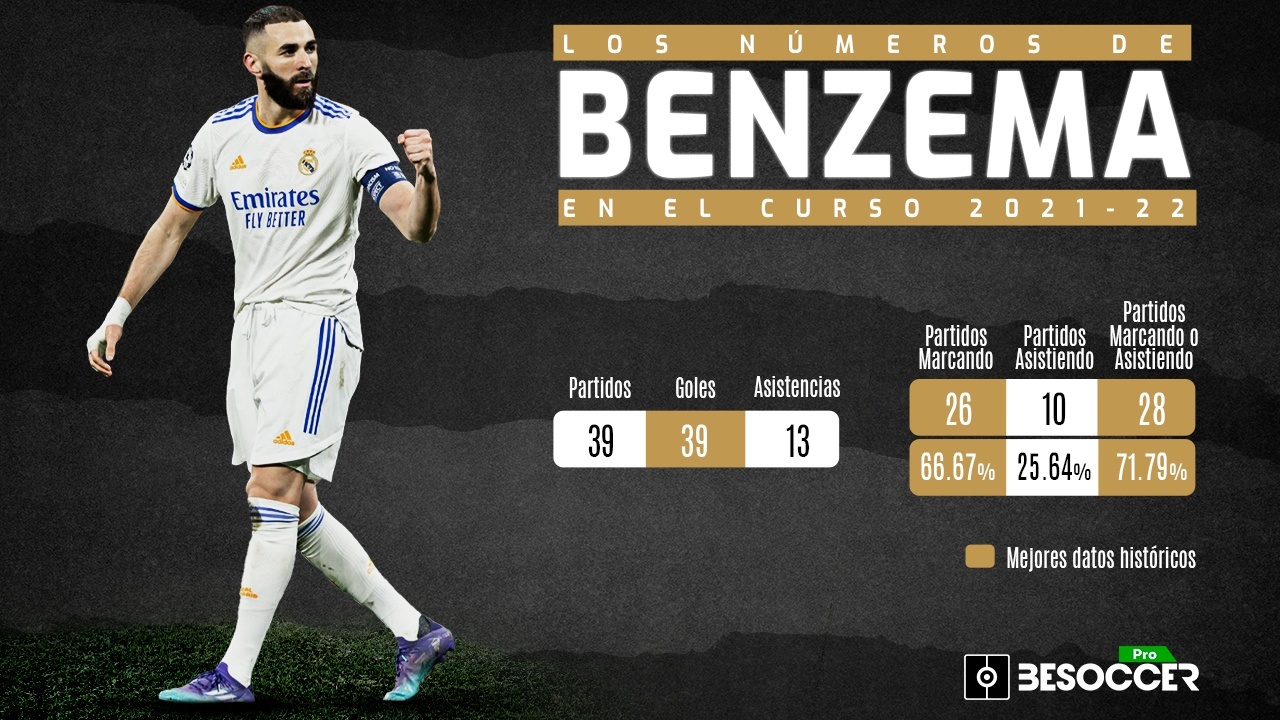 Un Benzema de récord: el galo, con sus mejores registros históricos