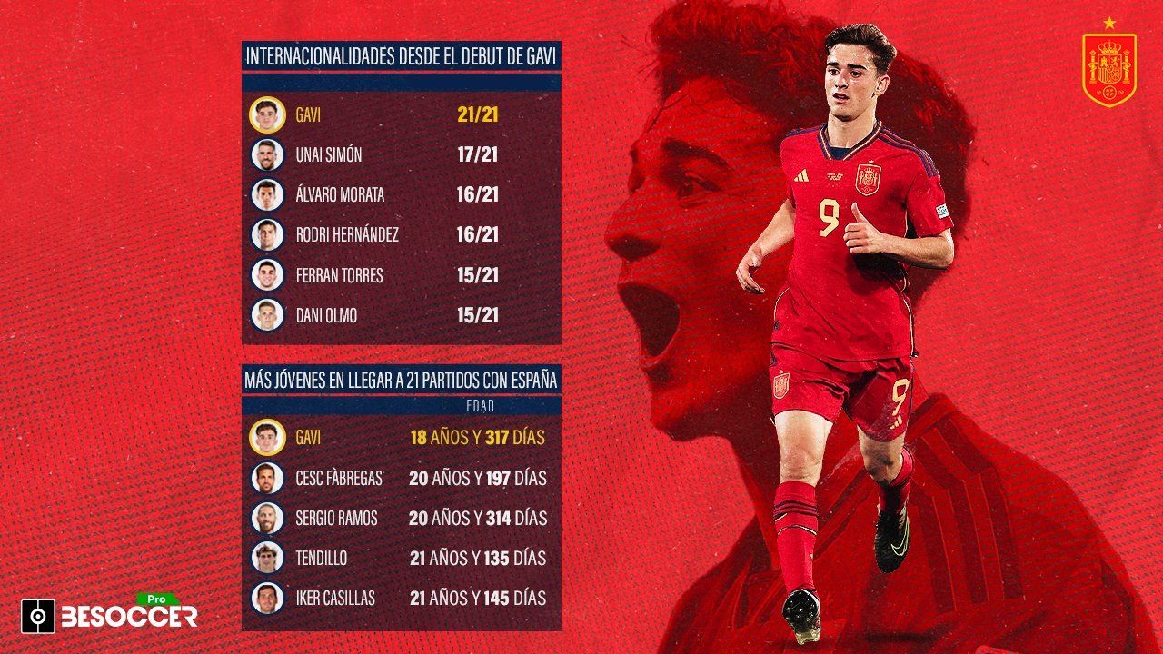 Gavi, récord y pleno con 'la Roja' desde su debut