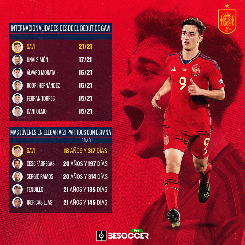 Gavi, récord y pleno con 'la Roja' desde su debut