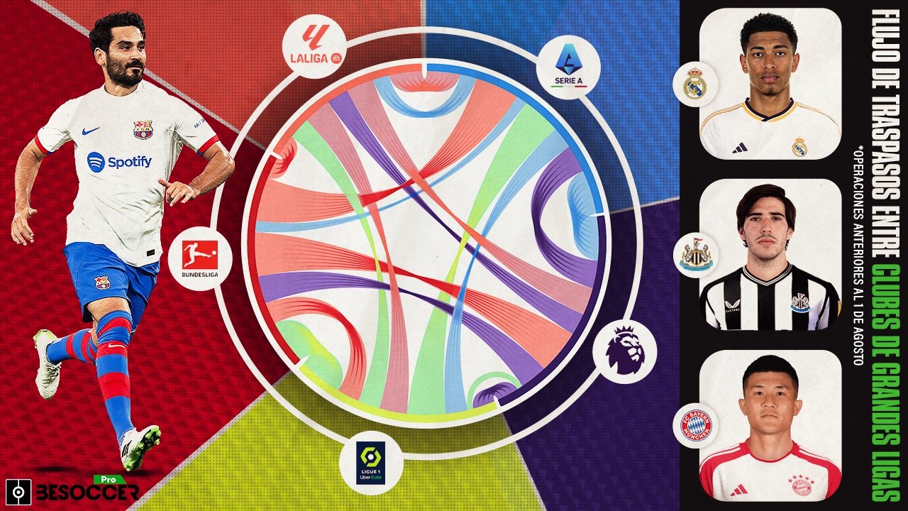 LaLiga, la más tímida en el circuito cerrado del mercado entre grandes ligas