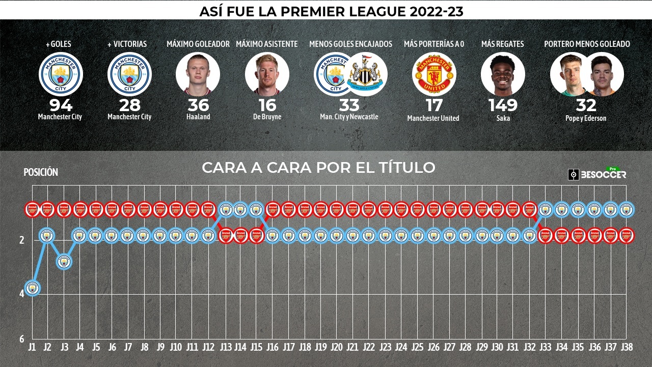 Así fue la Premier League 22-23: el Arsenal sucumbe al dominio de Pep y ...