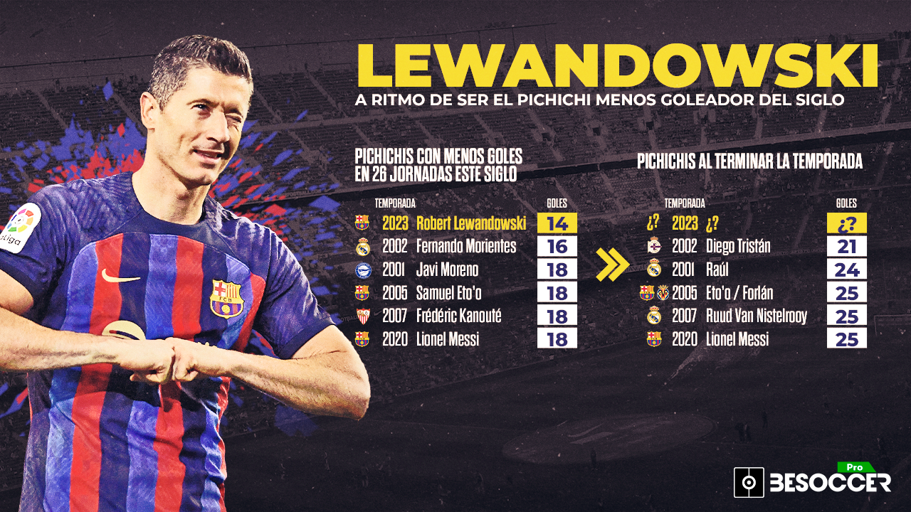 Lewandowski, a ritmo de ser el 'Pichichi' menos goleador del siglo
