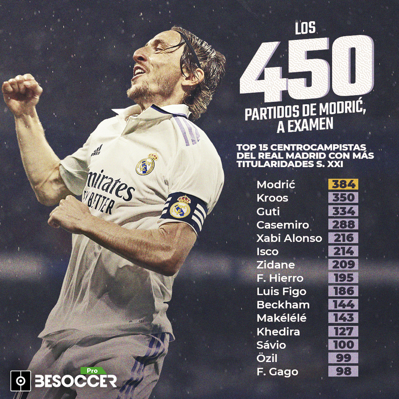 Radiografía a los 450 partidos de Modric, el centrocampista más titular del siglo en el Madrid