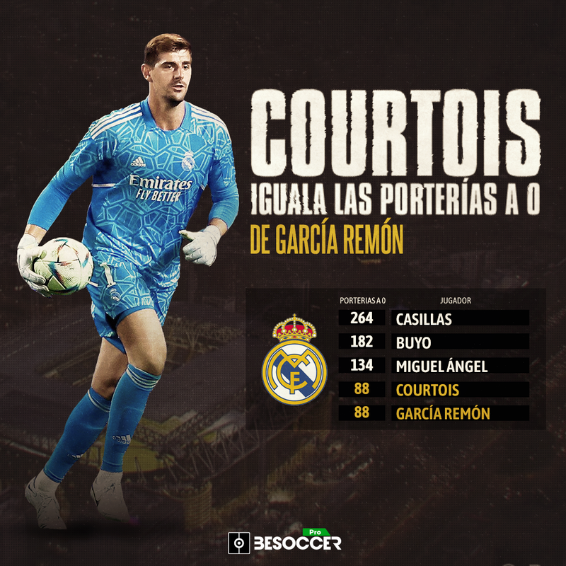 Courtois iguala las porterías a 0 de García Remón