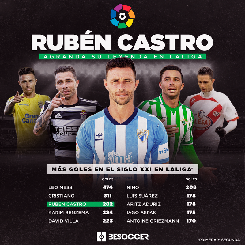 Rubén Castro, el primer mortal en LaLiga solo tras Cristiano y Messi