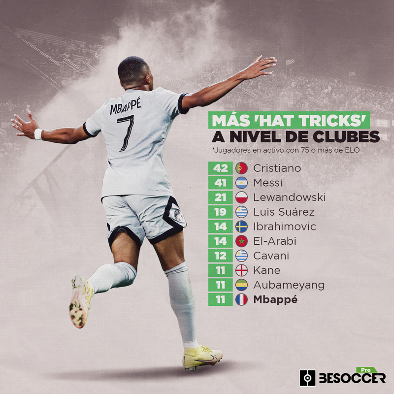 Otro récord más de Mbappé: 'top 10' de más 'hat tricks' a nivel de clubes