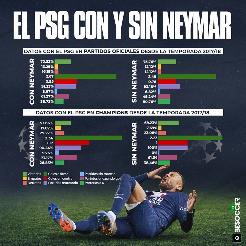 Así le va al PSG sin Neymar: más victorias y menos goles a favor y en contra