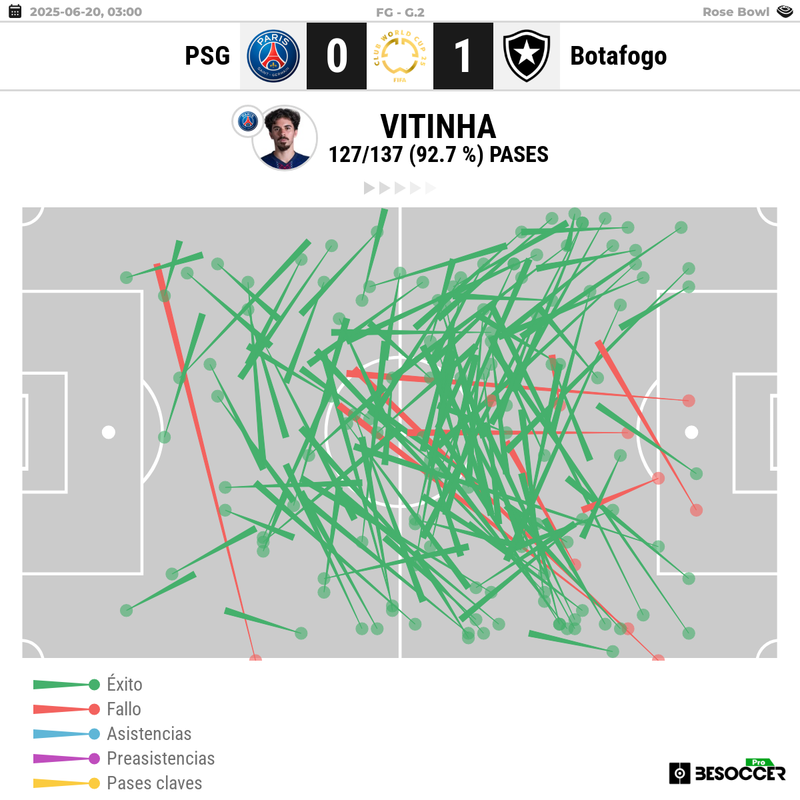 El Mundial de Clubes se mueve al son de la partitura de Vitinha
