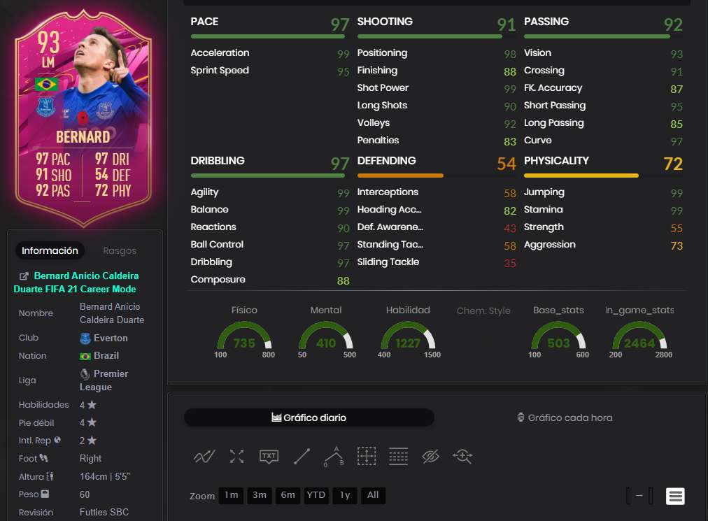 Fifa 21 ¿merece La Pena El Sbc De Bernard Futties Solución A Su Desafío