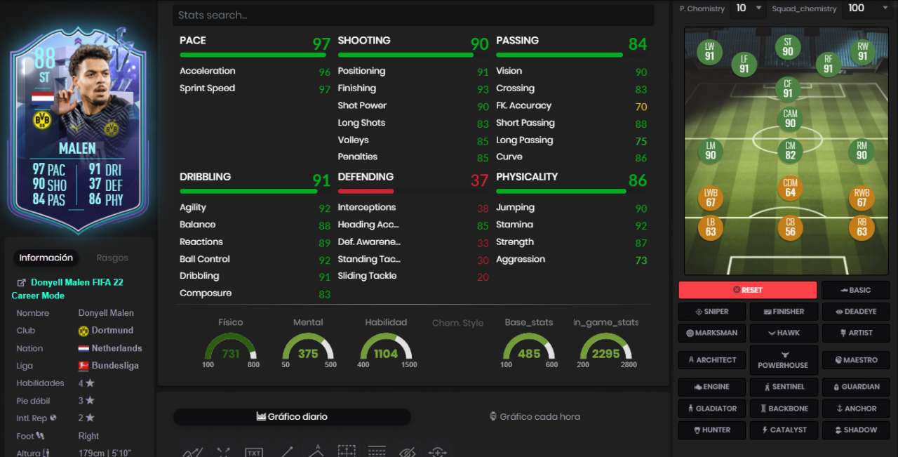 ¿Merece la pena el SBC Donyell Malen FUT Fantasy? Soluciones a sus desafíos