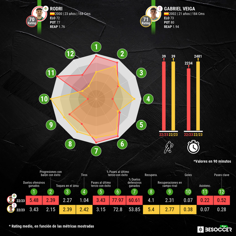 Rodri y Gabri Veiga: 40 millones por el futuro de España