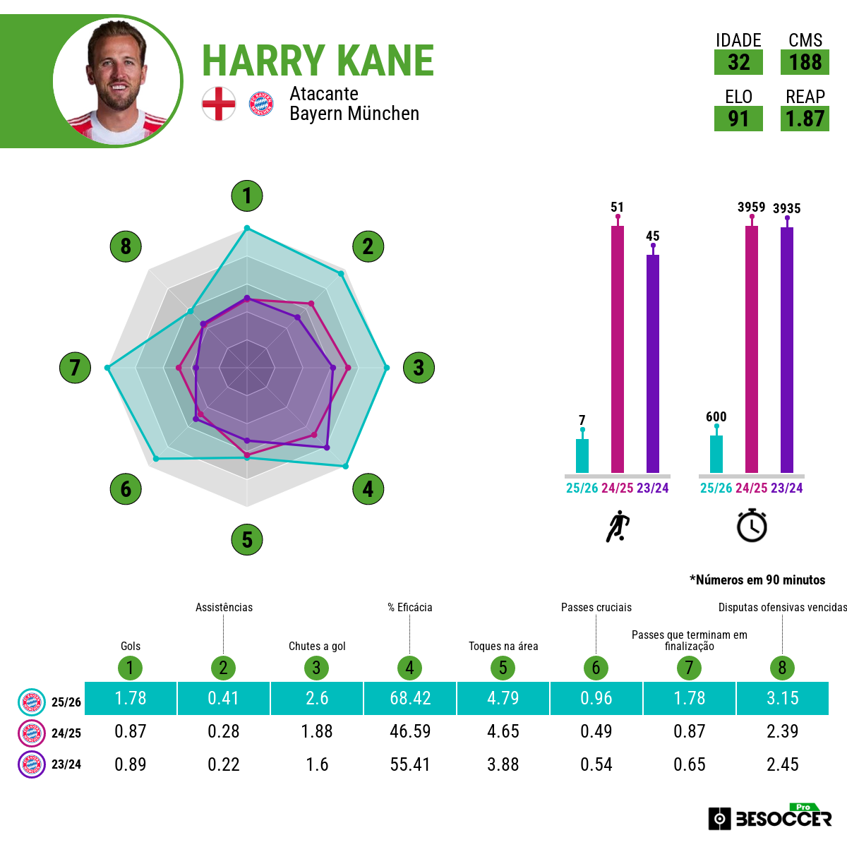 Kane em grande fase: estatísticas impressionantes no Bayern