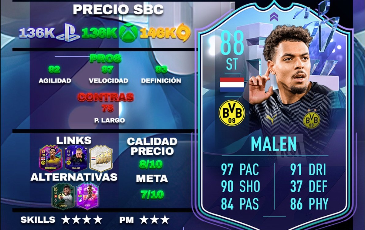 ¿Merece la pena el SBC Donyell Malen FUT Fantasy? Soluciones a sus desafíos