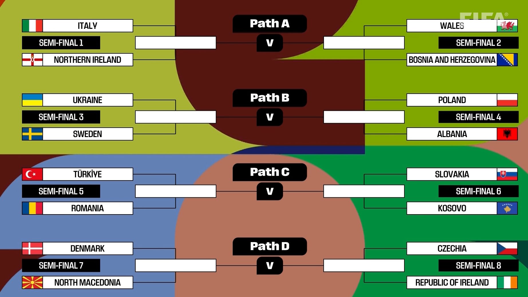 Definiti gli spareggi per il Mondiale 2026