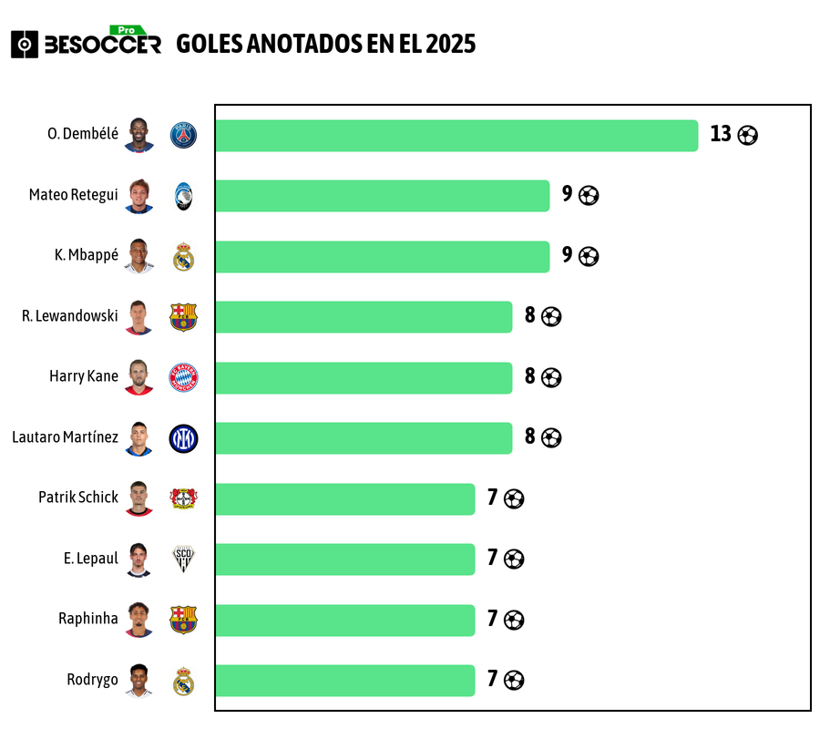 Los máximos goleadores del año natural 2025