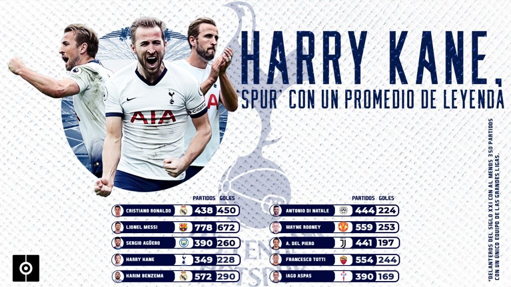 Los 350 partidos de Kane, a ritmo de los promedios de Agüero en el City