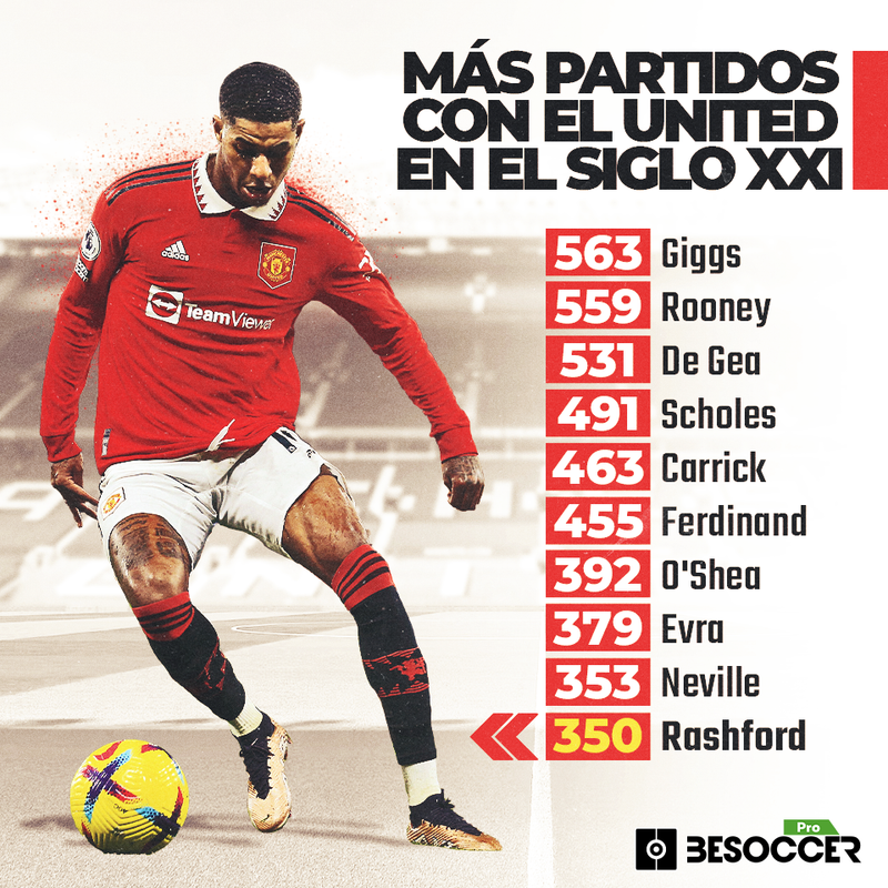 Rashford, en el 'top 10' de partidos más disputados con el United en ...