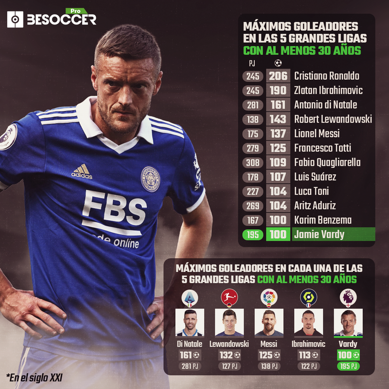 Vardy, primero en marcar 100 goles desde los 30 años en Premier y en el ...