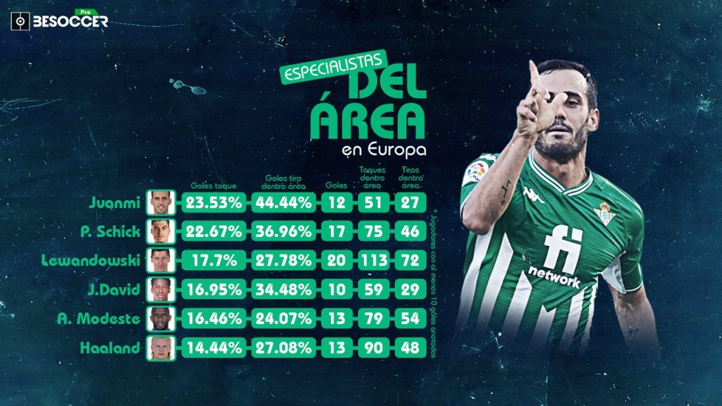 Juanmi, el cazagoles de las grandes ligas