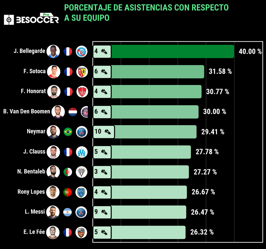 Messi completa el primer sector de asistencias: 25 en Ligue 1