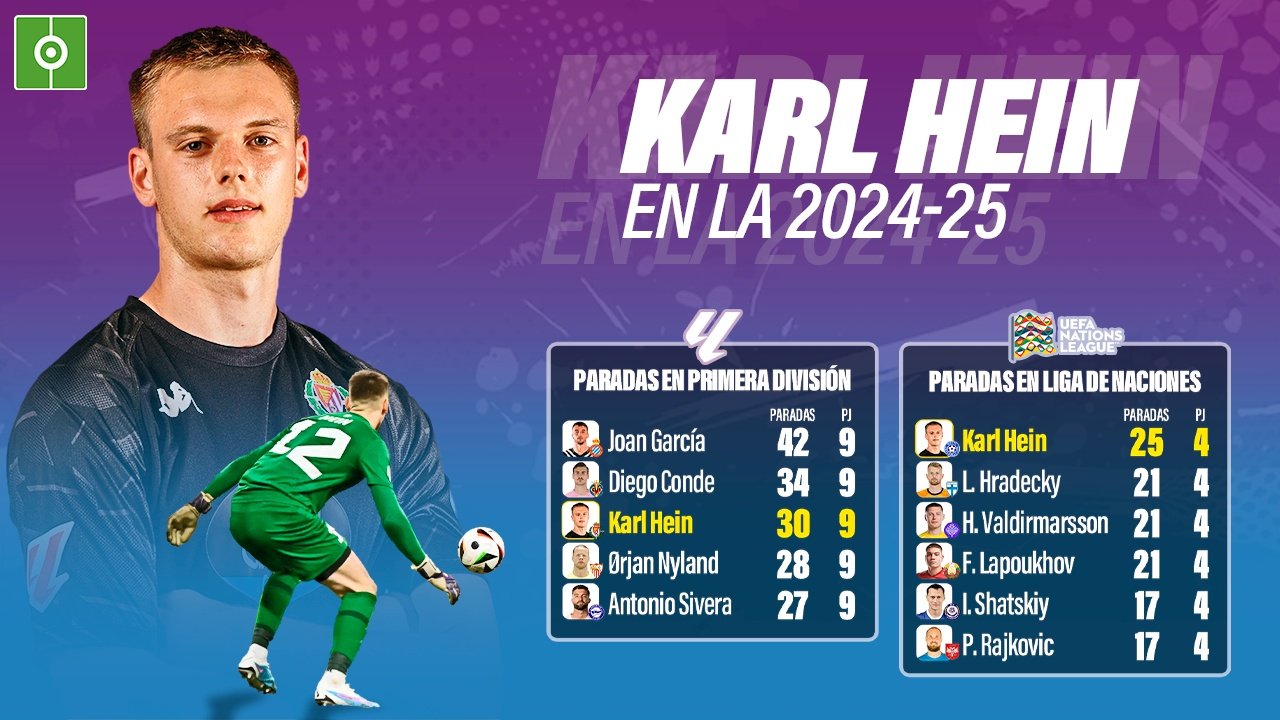 Karl Hein, el portero con más paradas de Europa