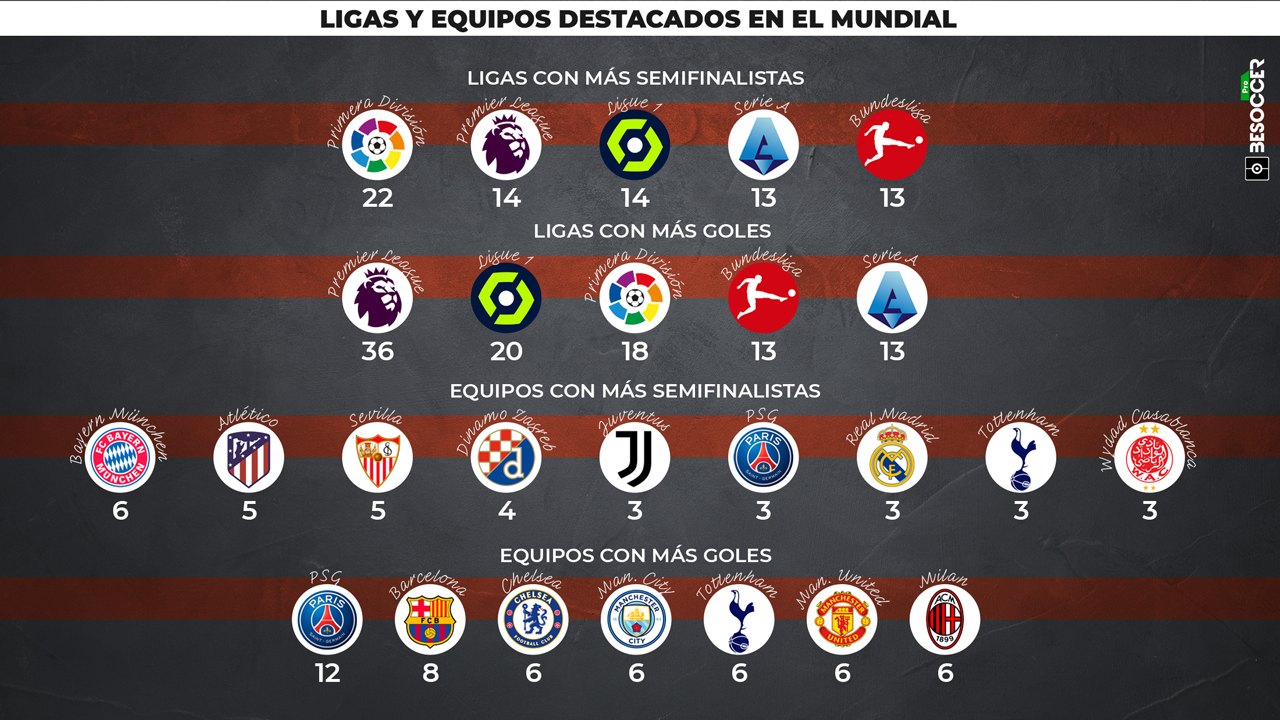 Las ligas y los equipos más destacados en lo que va de Mundial