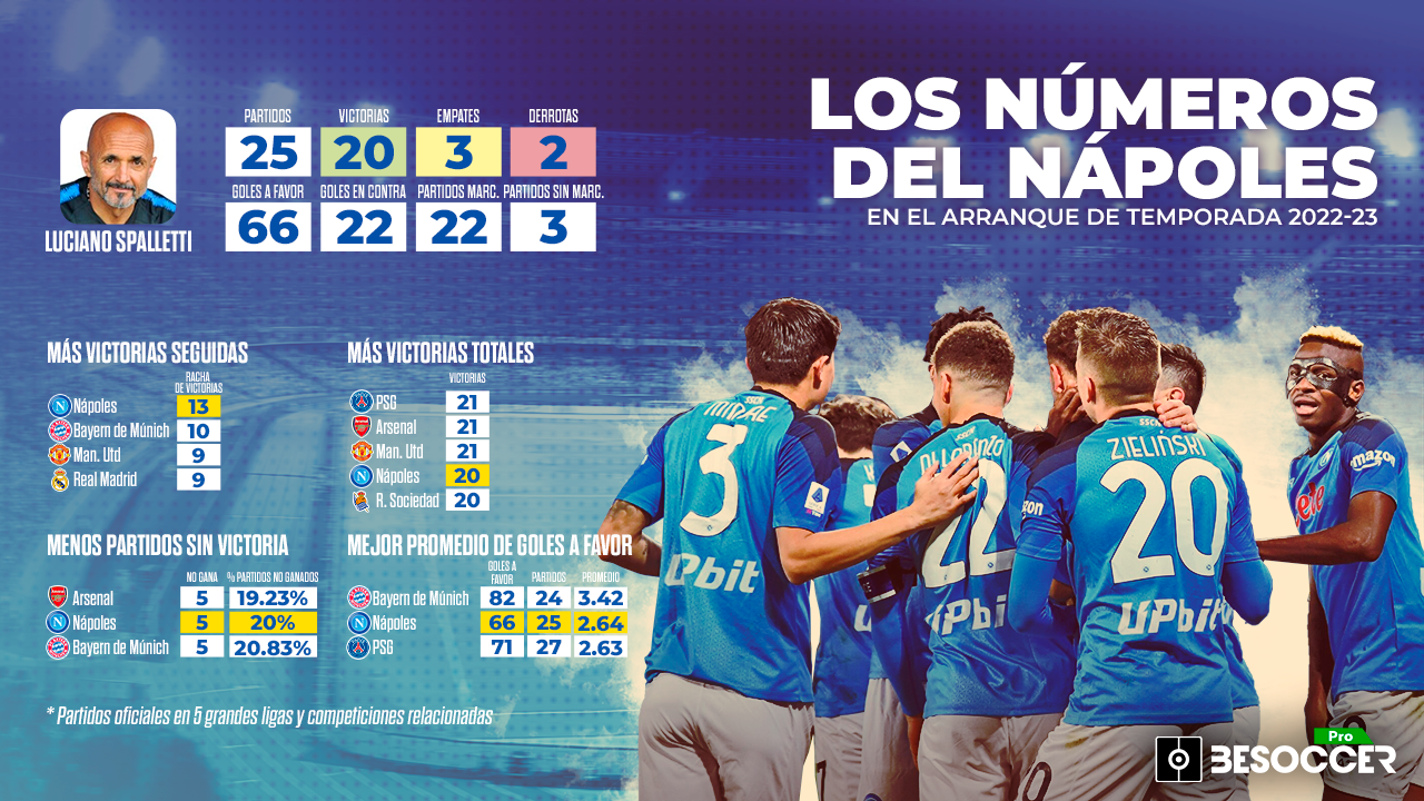 El Nápoles, equipo de moda con el lunar de la Coppa: sus envidiables datos