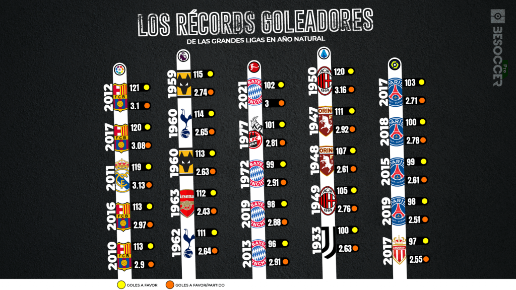 El Bayern 2021, entre los récords goleadores históricos de las grandes ligas