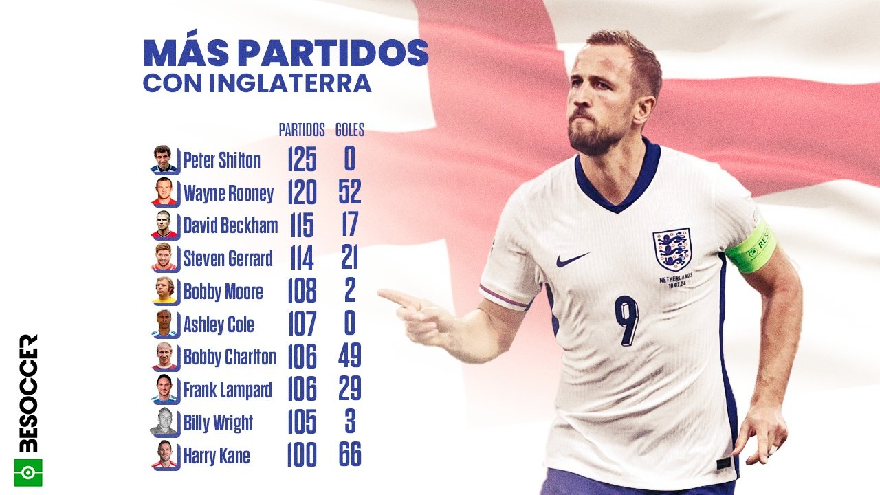 Harry Kane celebró los 100 partidos con Inglaterra con un doblete