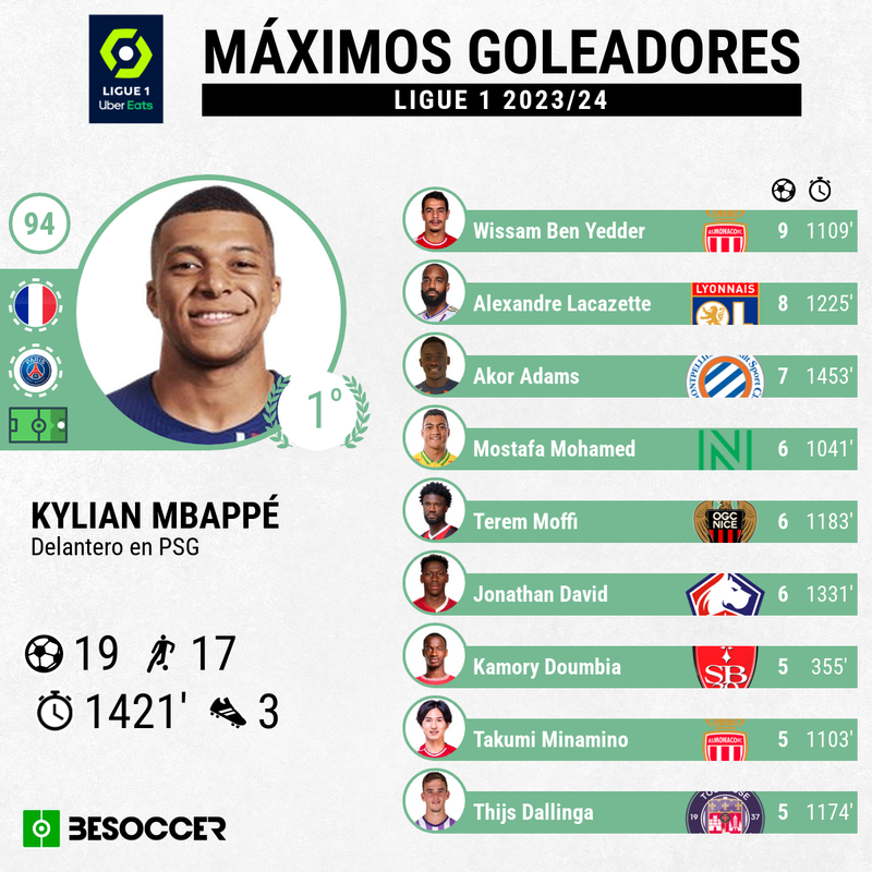 Mbappé sigue doblando al siguiente máximo goleador en la Ligue 1