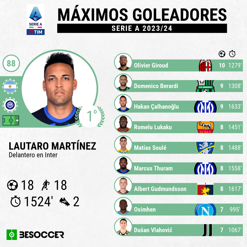 Lautaro dio otro zarpazo y lidera el 'Capocannoniere' con comodidad